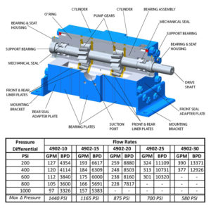 Twin Gear Oil Pump │ Northern Pump